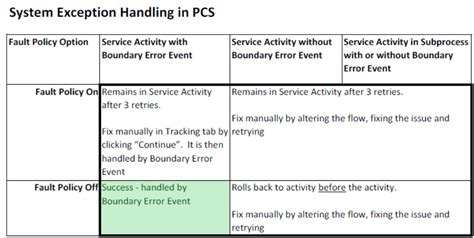 process cloud service pcs system error exception handling
