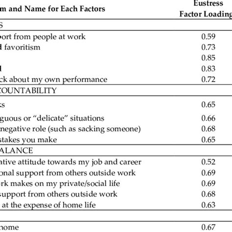 Factor Loadings In The Cfa Analysis Four Factor Model Download Table