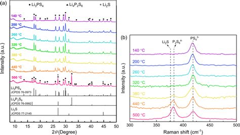 A Xrd Patterns And B The Corresponding Raman Spectra Of The Powder