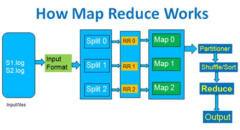how map reduce works in hadoop hadoop tutorial javamakeuse java