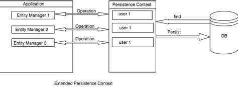 jpa hibernate persistence context baeldung
