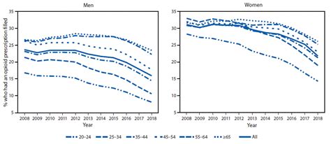 variation in adult outpatient opioid prescription dispensing by age and