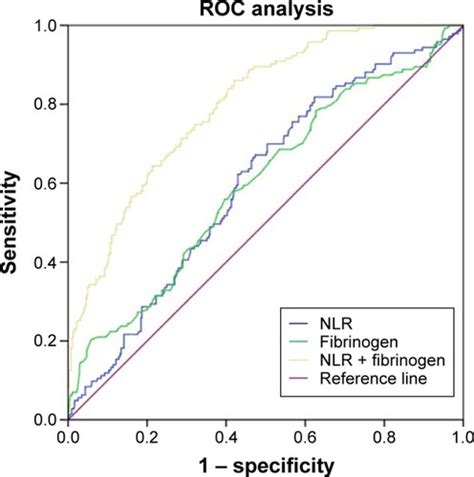 Full Article Preoperative Neutrophil Lymphocyte Ratio And Fibrinogen