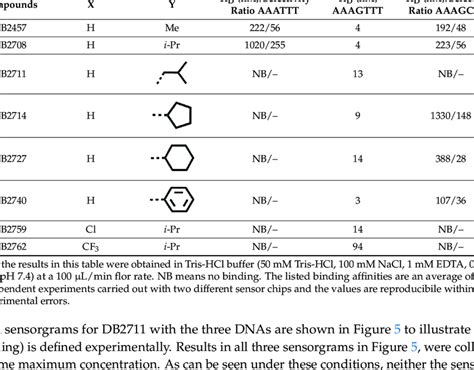 Summary Of Binding Affinity Kd Nm For The Interaction Of
