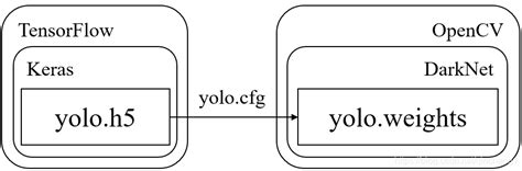 【yolo】如何将keras训练的模型用于opencv中（ h5文件转换成 weights文件） h5和weights 程序员宅基地 程序员宅基地