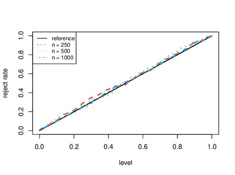 Rejection Rates Of The Gof Test Versus Nominal Levels Under M1 When N