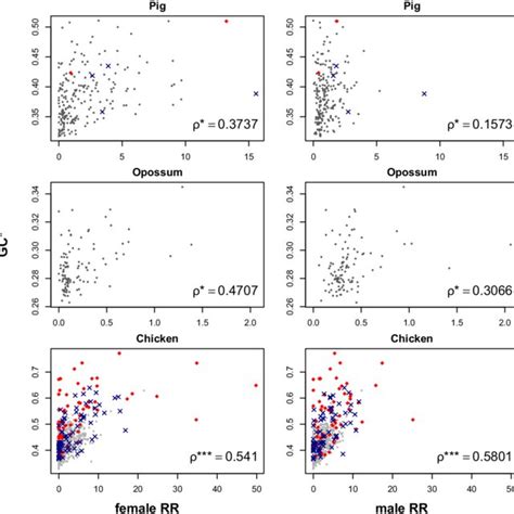 pdf the sex specific impact of meiotic recombination on