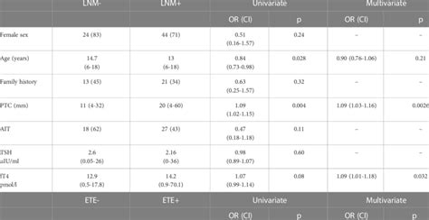 Univariate And Multivariate Logistic Regression Analysis Of Variables