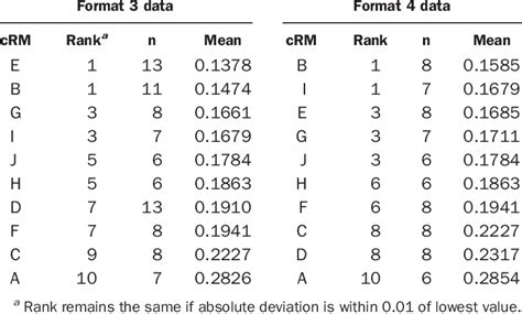 Mean Absolute Deviation Results For Ctni Systems Having All Four