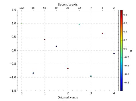 python matplotlib colorbar moves second x axis stack overflow