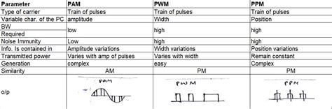 Compare Pam Ppm And Pwm