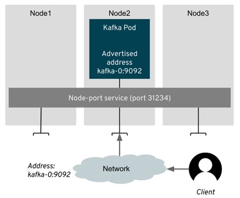 accessing apache kafka in strimzi part 2 node ports red hat developer
