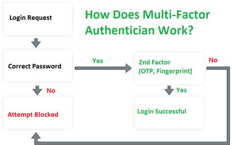 Multi Factor Authentication Mfa Explained In 5 Minutes Or Less