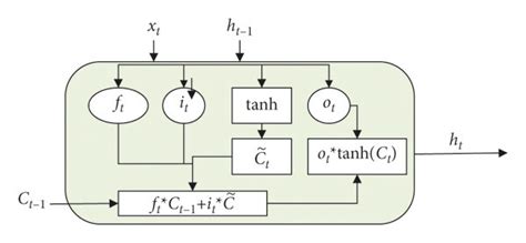 Single Neuron Structure Of Lstm Download Scientific Diagram