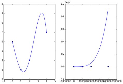 python does feature size affect polynomial regression