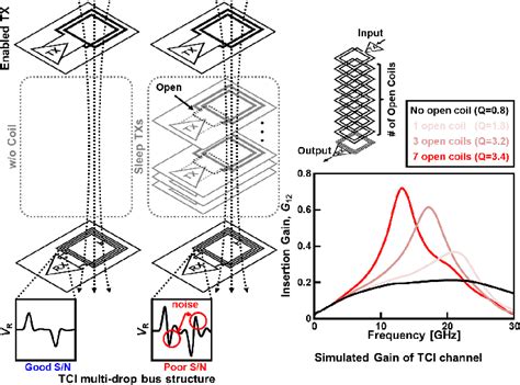 Figure 1 From A 96 Mb 3d Stacked Sram Using Inductive Coupling With 0 4