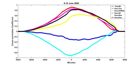 Shows The Cross Correlation Of Vsw With Solar Parameters And