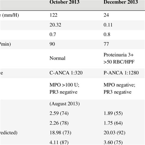 Laboratory And Pulmonary Function Test Results Over Time Download Table