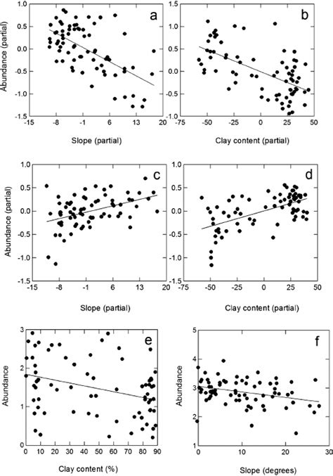 Regressions Or Partial Regressions For Statistically Significant