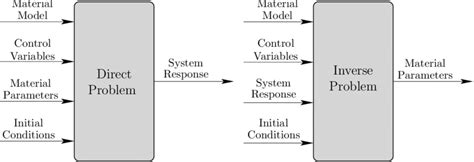 The Direct And Inverse Problem Pictorial Representation Download