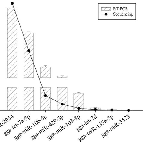 Mirna Expression Levels Using Qrt Pcr And Mirna Sequencing Show A Good
