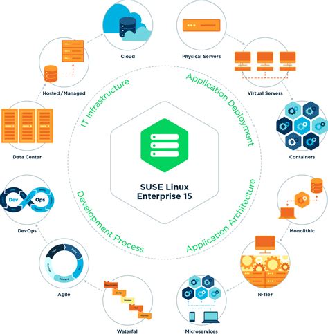 suse introduces multimodal os to bridge traditional and software