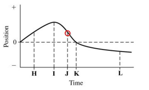 [solved] The Following Graph Shows The Position Of An Object As A