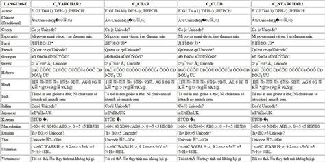oracle unicode problem when using nls characterset is we8iso8859p1 and