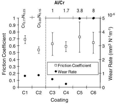 Average Friction Coefficient Values And Wear Rates For All Coatings
