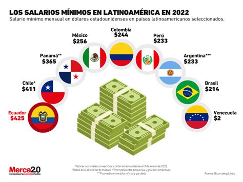Gráfica Del Día Los Salarios Mínimos En Latinoamérica En 2022