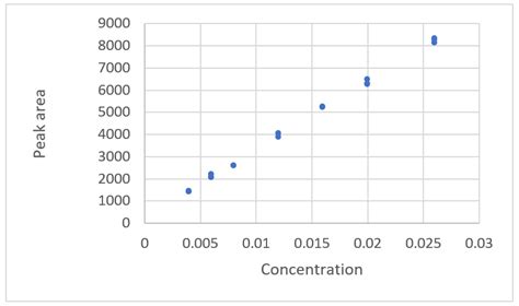 Sensors Free Full Text Evaluation Of Calibration Equations By Using