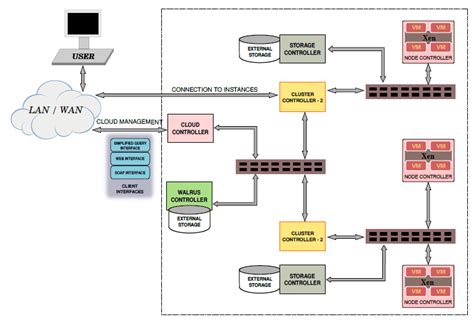 deployment of eucalyptus in method b medical image processing tool of