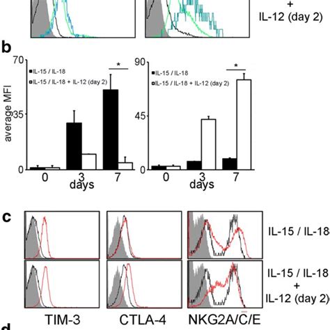 Differential Expression Of Immune Checkpoint Molecules In Download