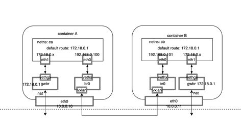 Container Network 2 Sobyte