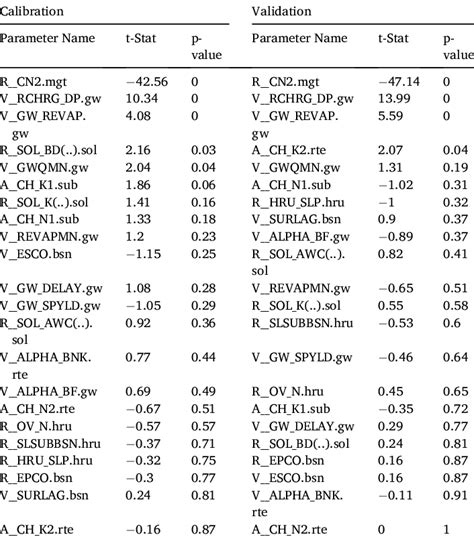 Parameter Sensitivity Analysis Global Download Scientific Diagram