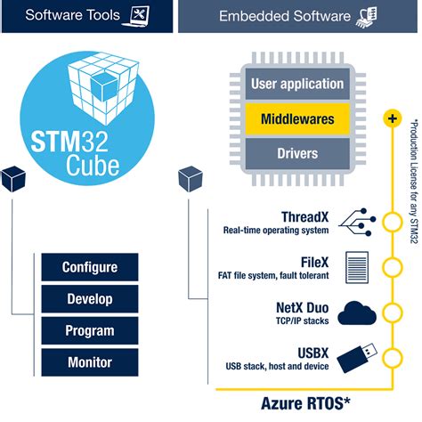 azurertos and stm32cube microcontroller mcu free software