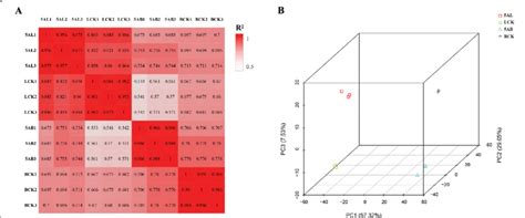 Correlation Analysis And Principle Component Analysis Pca In Leaves
