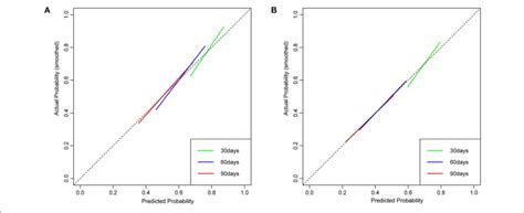 The Calibration Curve Of Nomogram At 30 60 And 90 Days For The