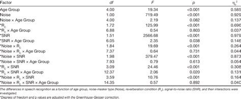 Summary Of A Four Factor Mixed Model Repeated Measures Analysis Of