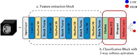 Our Proposed 17 Layer 3d Convolutional Neural Network Architecture
