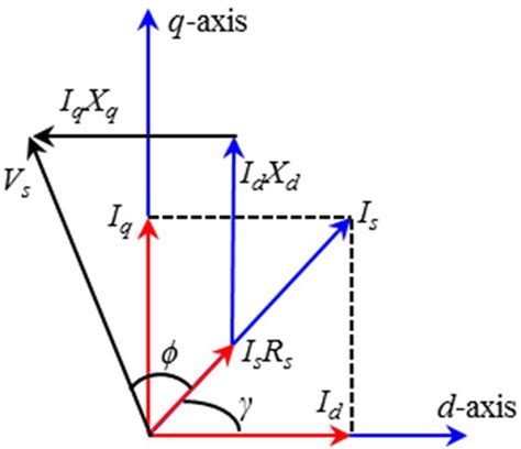 Phasor Diagram Of A Synchronous Reluctance Motor Download Scientific