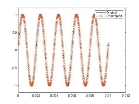 resampling nonuniformly sampled signals matlab and simulink example