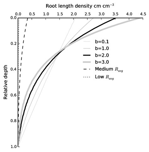 Root Length Density Distribution Over Depth Calculated By Eq 30 For