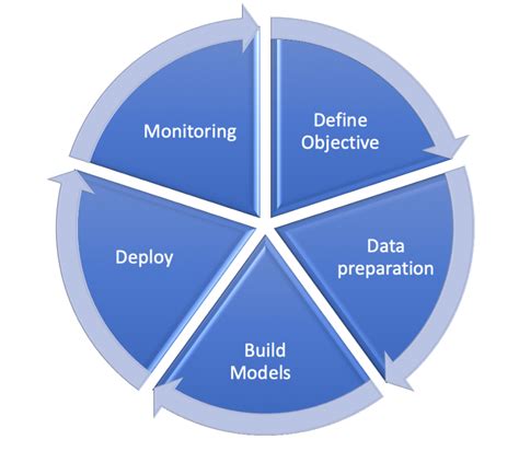 The Machine Learning Life Cycle Explained Datacamp