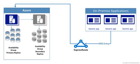 how we moved from on premise to azure virtual machine microsoft tech