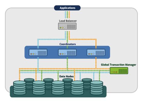 multi master replication solutions for postgresql