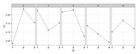 r plots of average values against categories stack