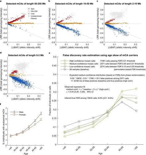 Copy Number Determination And Quality Control Of Mosaic Chromosomal