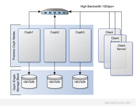 create a 3 node ceph storage cluster