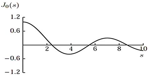 Graph Representing The Zeroth Order í µí± 0 Bessel Functions Of